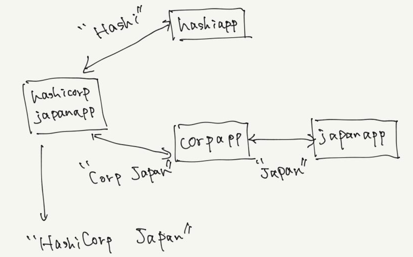 GitHub - tkaburagi/consul-intentions-demo